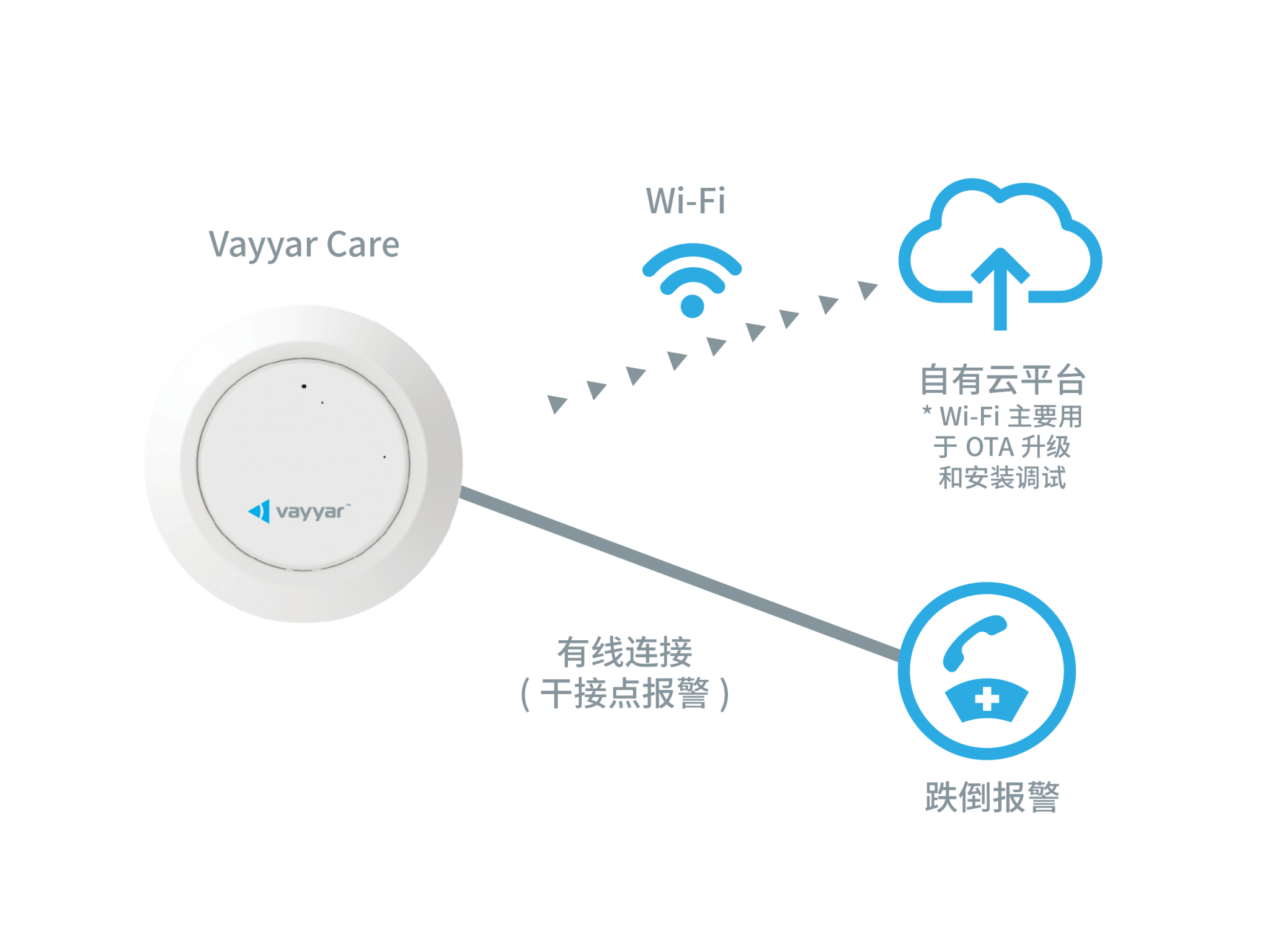 Vayyar万蕴跌倒监测
